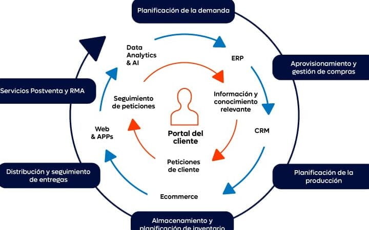 Mejora Tu Cadena De Suministro Con Sistemas De Alta Productividad
